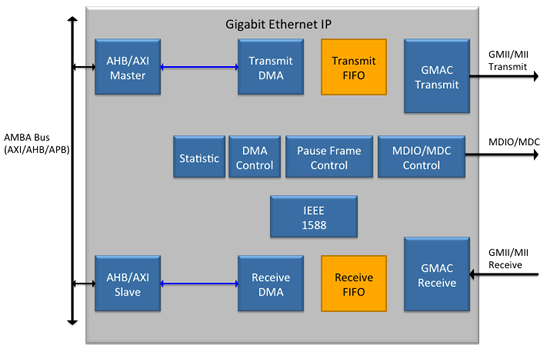 Gigabit Ethernet with IEEE 1588 and AVB | Arasan Chip Systems