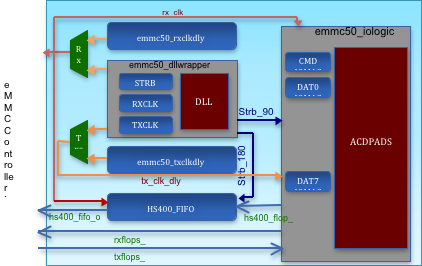 eMMC 5.1 HS400 PHY IP | Arasan Chip Systems