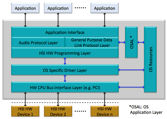 HSI Stack | Arasan Chip Systems