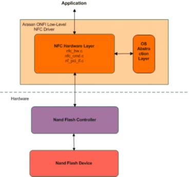 ONFI NAND Controller Software Driver | Arasan Chip Systems