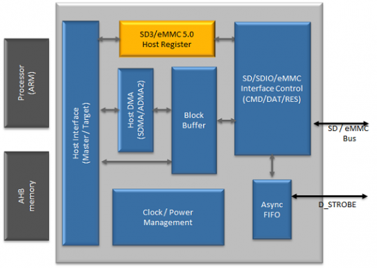 SD 3.0 / SDIO 3.0 / eMMC 5.1 Host Controller IP | Arasan Chip Systems SD 3.0 / SDIO 3.0 / eMMC 5.1 Host Controller IP | Arasan Chip Systems