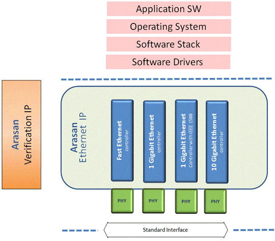 Ethernet total IP solution | Arasan Chip Systems