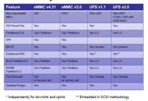 Is it Time for UFS? | Arasan Chip Systems