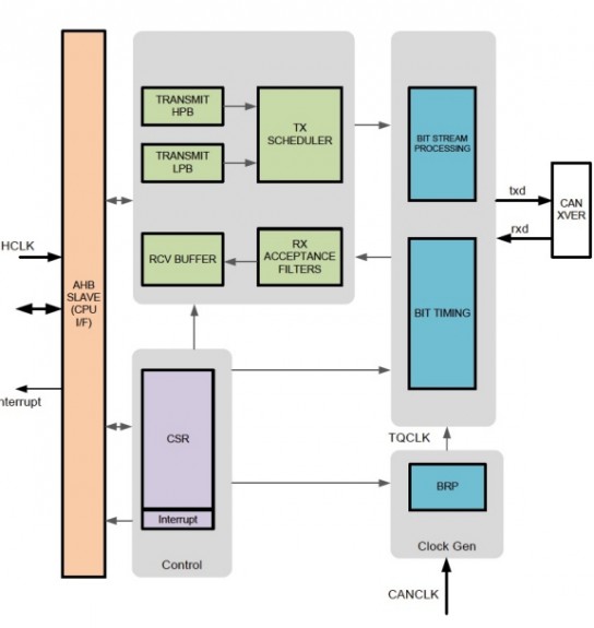 Controller Area Network (CAN)-FD | Arasan Chip Systems Controller Area Network (CAN)-FD | Arasan Chip Systems