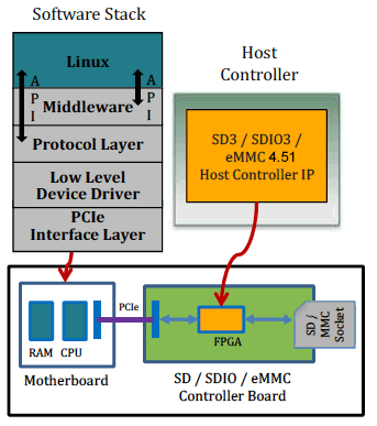 SD 3.0 / eMMC 4.51 Hardware Validation Platform | Arasan Chip Systems