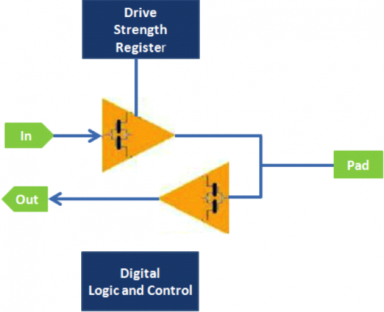 eMMC 5.1 Device Input/Output | Arasan Chip Systems