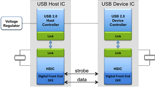 High Speed Inter-CHIP USB 2.0 PHY | Arasan Chip Systems High Speed Inter-CHIP USB 2.0 PHY | Arasan Chip Systems