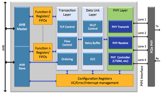 PCIe PCI Express End Point | Arasan Chip Systems PCIe PCI Express End Point | Arasan Chip Systems