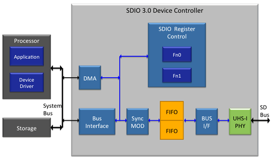 SDIO Card Device IP | Arasan Chip Systems