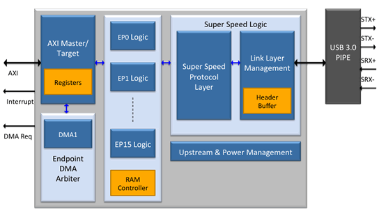 USB 3.0 Device Upgrade IP Core | Arasan Chip Systems