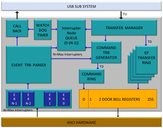 USB 3.0 xHCI Driver software | Arasan Chip Systems USB 3.0 xHCI Driver software | Arasan Chip Systems