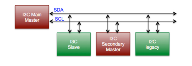 I3c Arasan Chip Systems