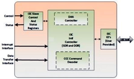 I3C Device V1.1 | Arasan Chip Systems