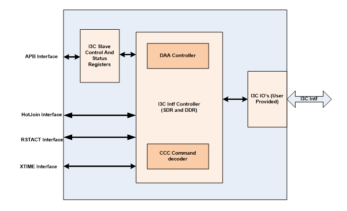 I3c Device V1 1 Arasan Chip Systems