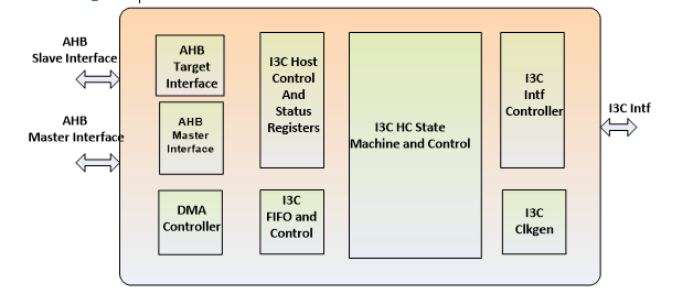 I3c Host V1 1 Arasan Chip Systems