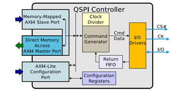 QSPI Master IP | Arasan Chip Systems