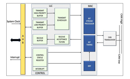 CAN 2.0 BUS CONTROLLER IP | Arasan Chip Systems