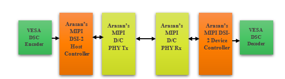 ARASAN’S TOTAL IP SOLUTION FOR MIPI DSI-2 WITH VESA DSC | Arasan Chip Systems