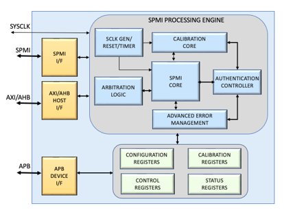 SPMI HOST & DEVICE IPs (CONFIGURABLE CONTROLLER CORES) | Arasan Chip ...