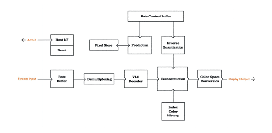 ARASAN’S VESA DSC V1.2 DECODER | Arasan Chip Systems