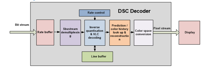 VESA DSC V1.2 DECODER | Arasan Chip Systems