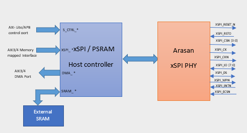 Arasan’s xSPI PHY | Arasan Chip Systems