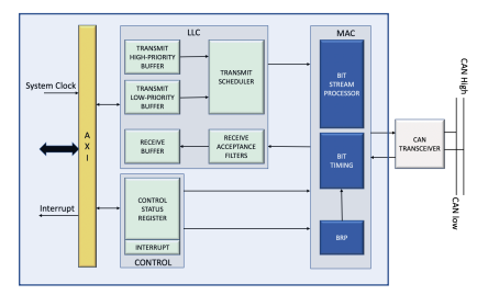 CAN-XL Bus Controller IP | Arasan Chip Systems