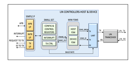 Host / device LIN controller IP | Arasan Chip Systems