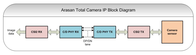Unveiling MIPI CSI2: The Key Link Unifying AI and Imaging Technologies ...