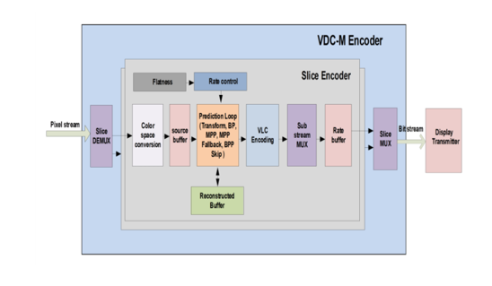 Arasan proudly introduces the VESA VDC-M Encoder and Decoder IP ...
