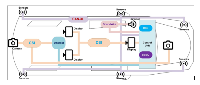 Revolutionizing Automotive Control: Exploring Key Technologies in Subsystems | Arasan Chip Systems