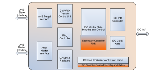 Arasan Announces immediate availability of its I3C Host / Device Dual ...