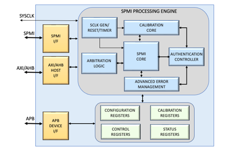 Arasan SPMI IP (System Power Management Interface) | Arasan Chip Systems