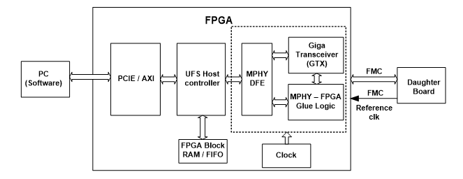 Arasan UFS on FPGA using built in SERDES | Arasan Chip Systems