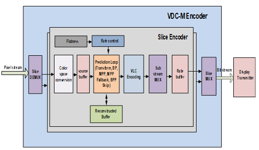 Arasan VESA VDC-M Encoder and Decoder IP | Arasan Chip Systems