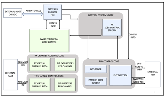SWI3S PERIPHERAL CORE IP | Arasan Chip Systems